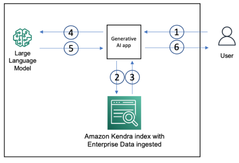 Quickly Build High-Accuracy Generative AI Applications on Enterprise Data Using Amazon Kendra ...